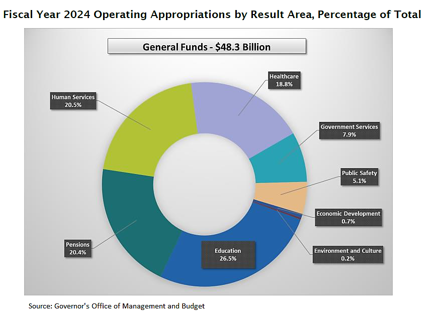 Proposed Fiscal Year 2024 State Budget | Children's Advocates for Change
