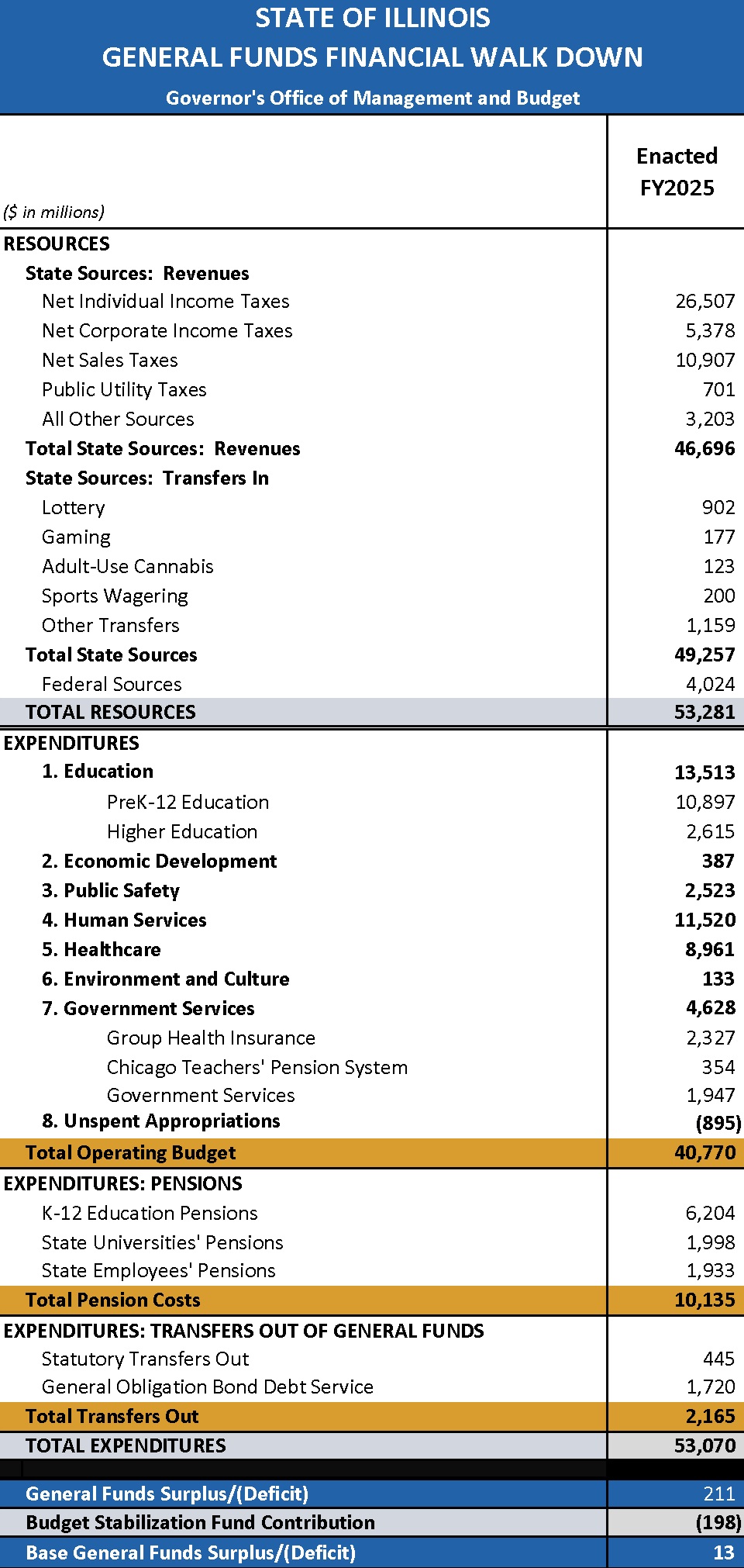 State of Illinois Fiscal Year 2025 Budget | Children's Advocates for Change